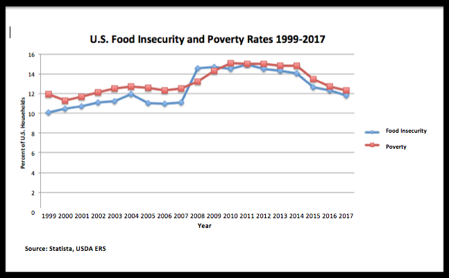 Nutrition Education: A Key Component in Relieving Food Insecurity ...