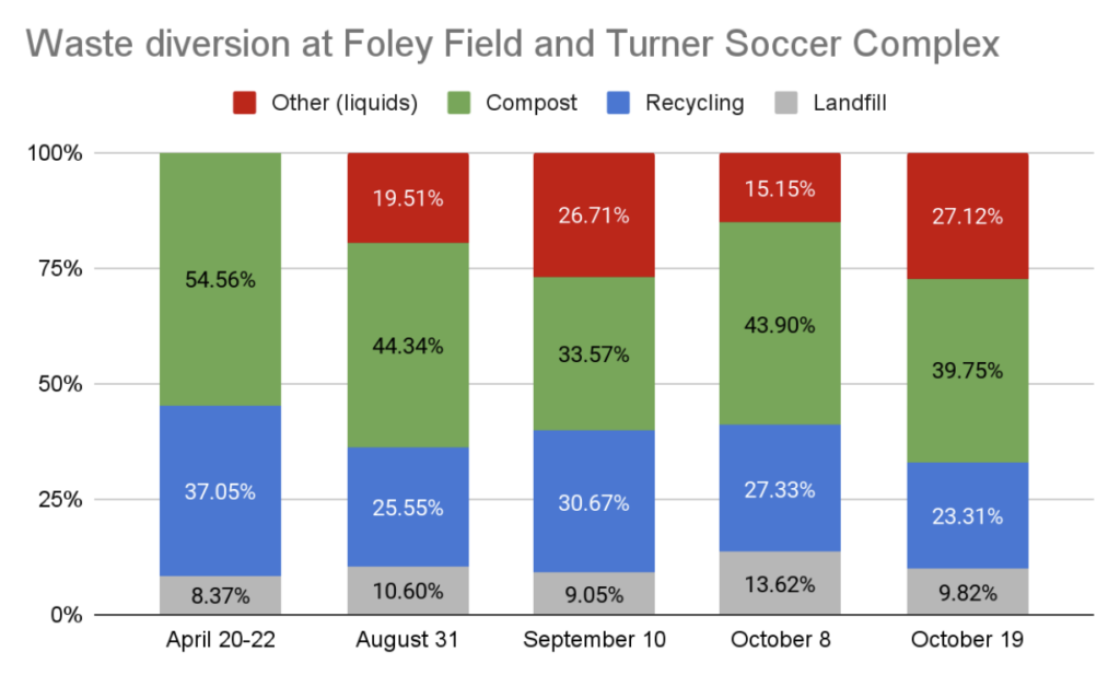 Zero Waste Athletics at Georgia Soccer Score Goal — Grady Newsource